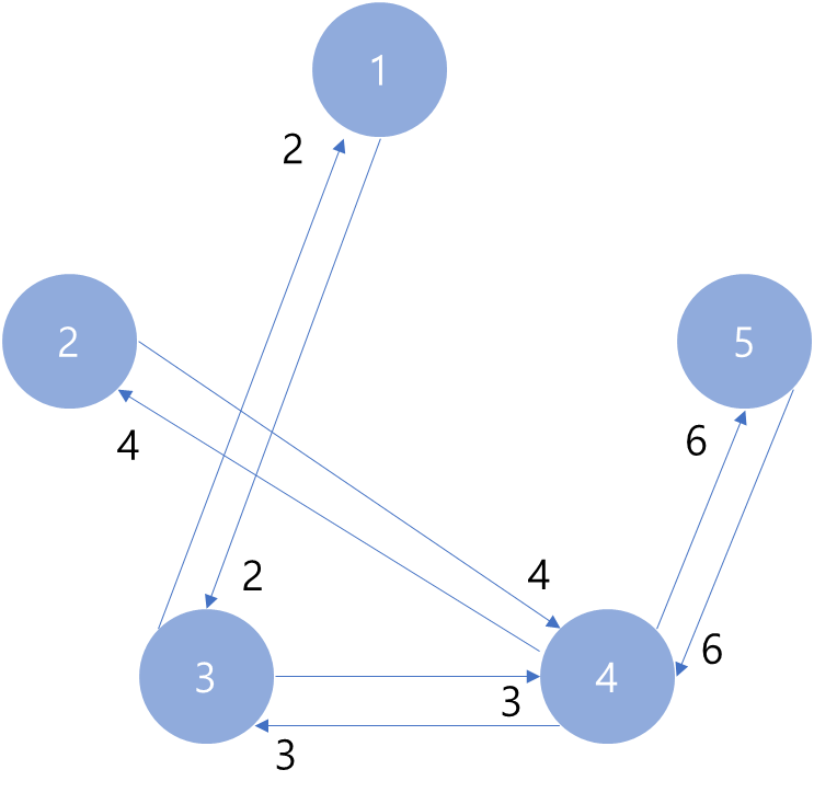 Algorithm Boj 1167 트리의지름 