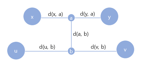 [Algorithm][BOJ 1167] 트리의지름
