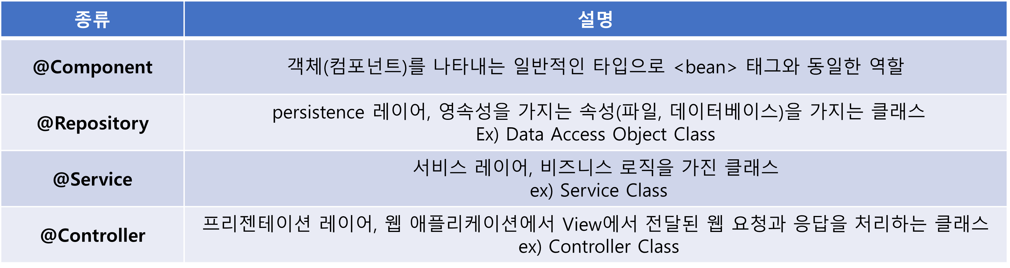 [Spring] DI 의존성 주입