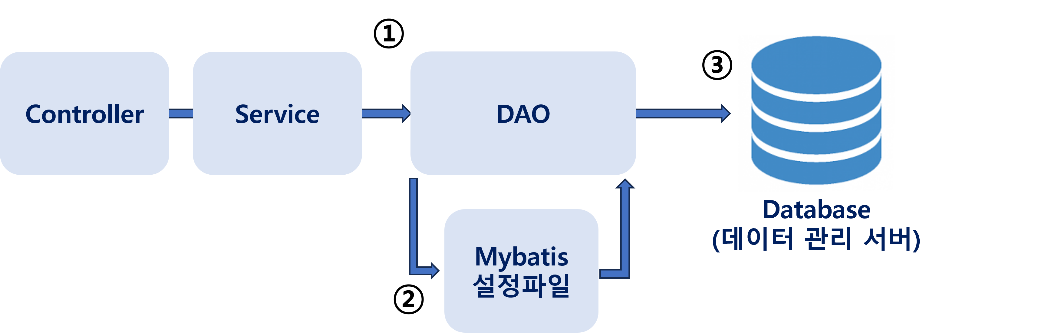 [Mybatis] mybatis, 마이바티스 정리