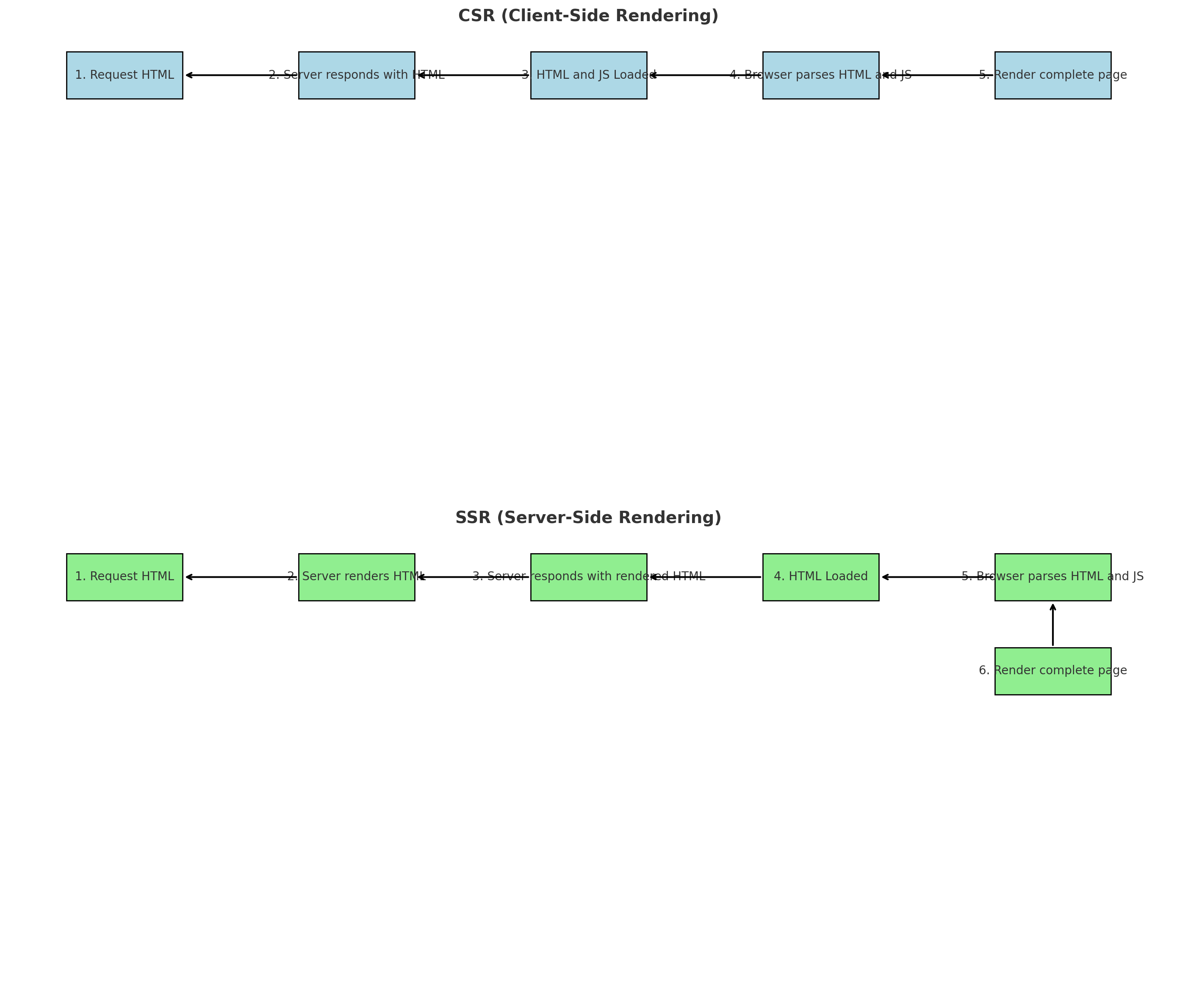 [WEB] CSR / SSR (React와 Next.js)