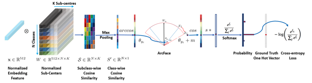 ArcFace: Additive Angular Margin Loss for Deep Face Recognition