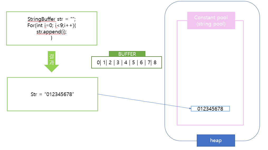 [Assignment] StringBuffer와 String Builder의 차이점, 비교