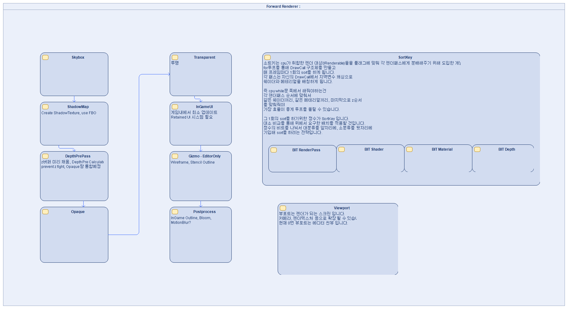 OpenGL 자체엔진 개발 -1