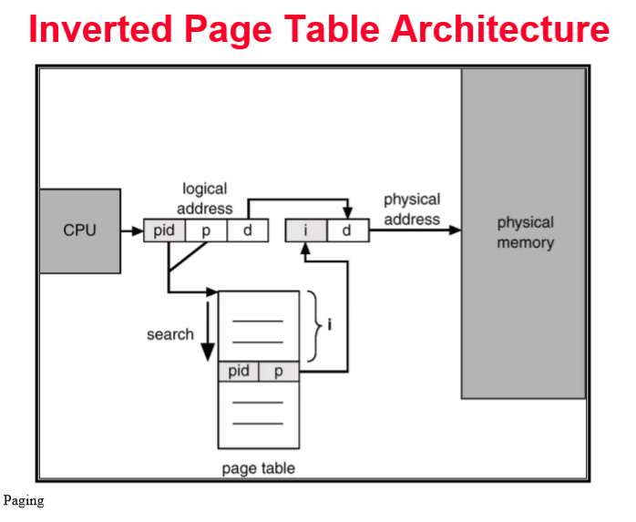 [OS] 메모리 관리(6)-Inverted Page Tables