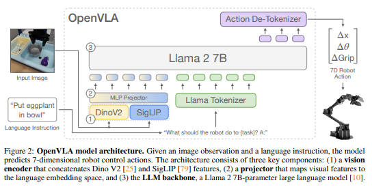 OpenVLA: An Open-Source Vision-Language-Action Model 논문 리뷰