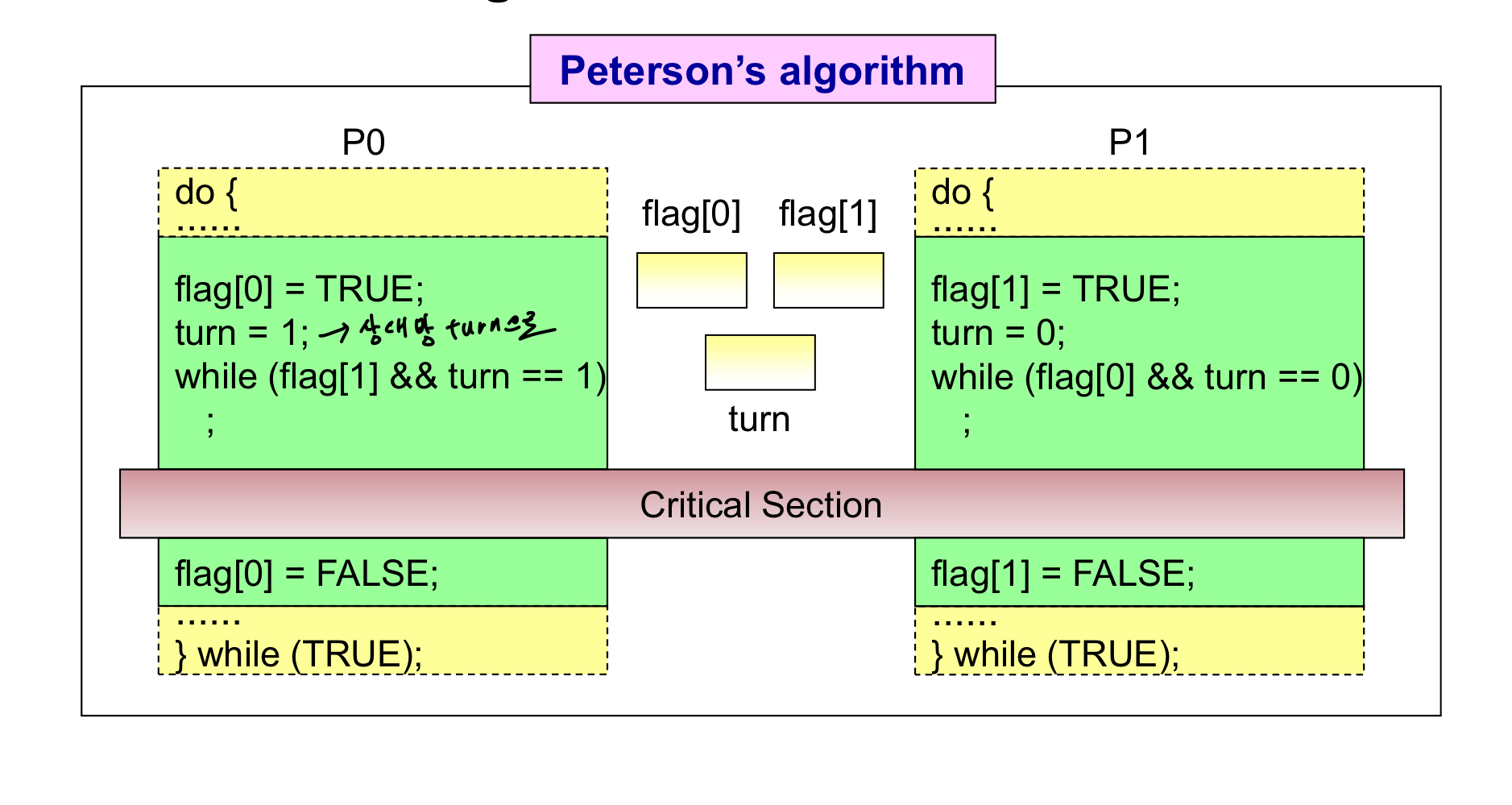 Process Synchronization Mutex