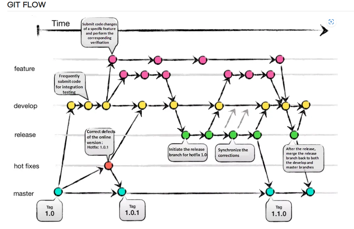GIT FLOW와 GITHUB FLOW