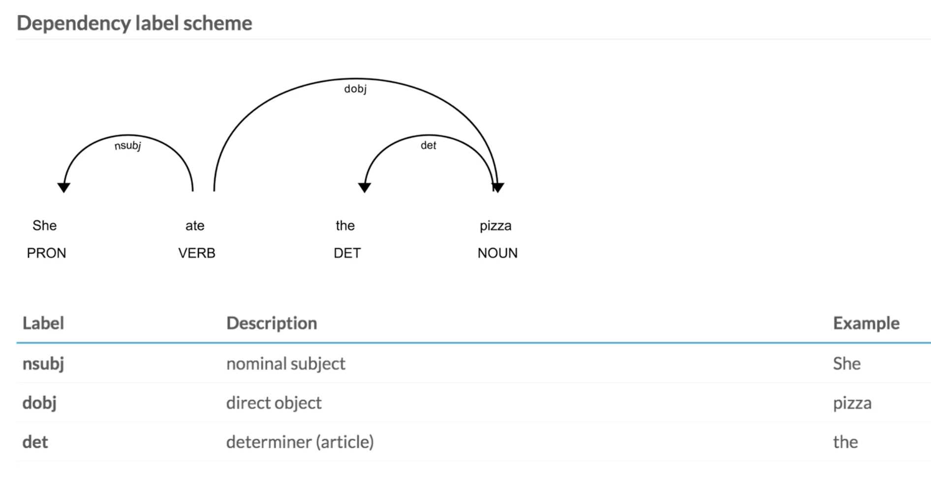 [NLP] spaCy course note