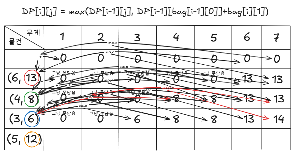 [백준] 12865번-평범한 배낭-Python