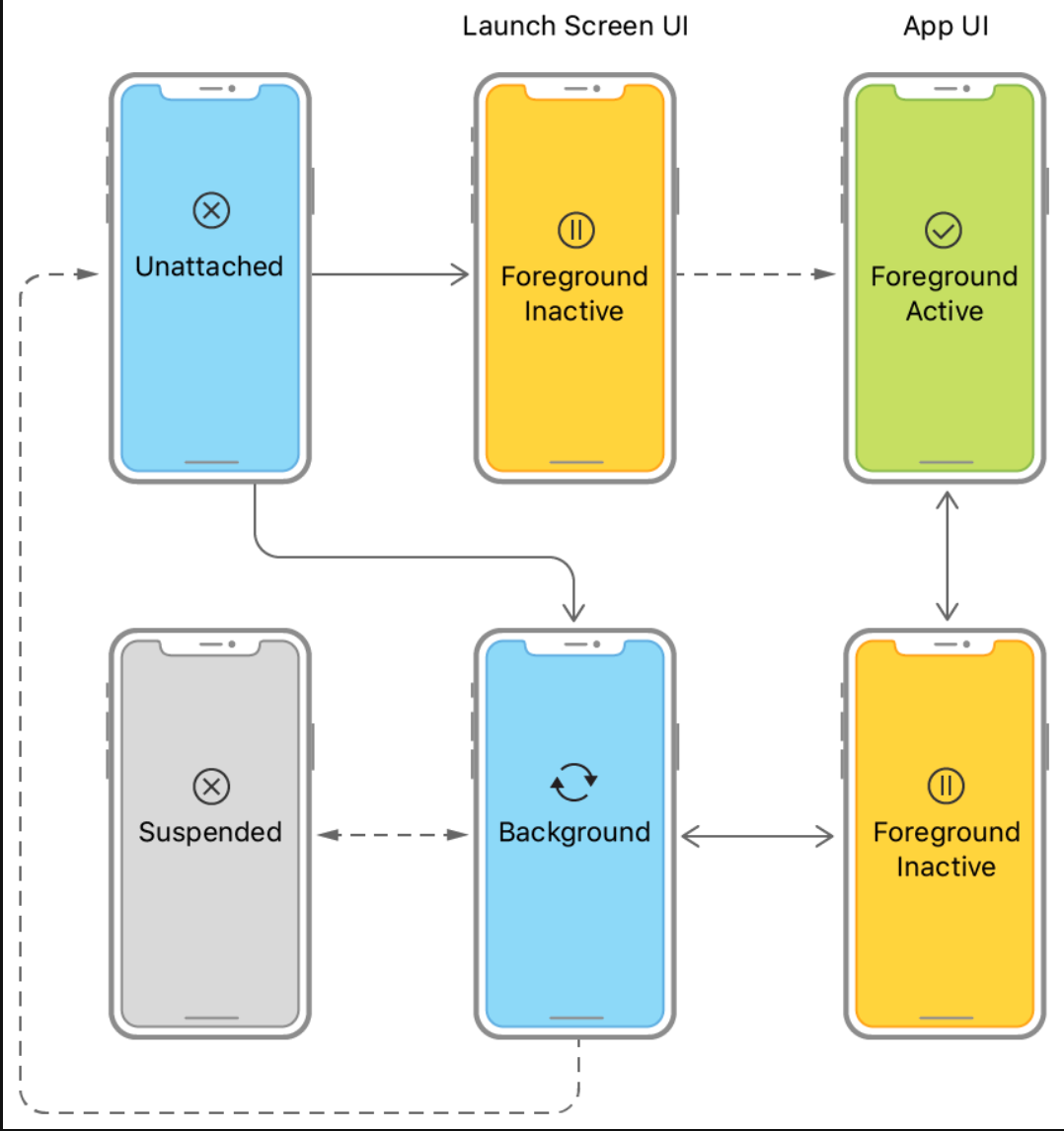 iOS LifeCycle