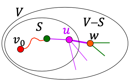 [개발일지]210824_TIL : 크루스칼, 프림, 다익스트라
