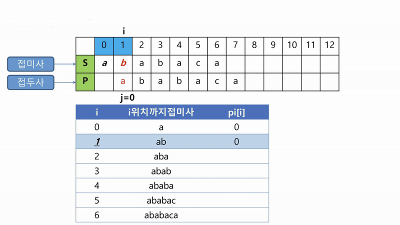 [개발일지]210924_TIL : KMP 알고리즘