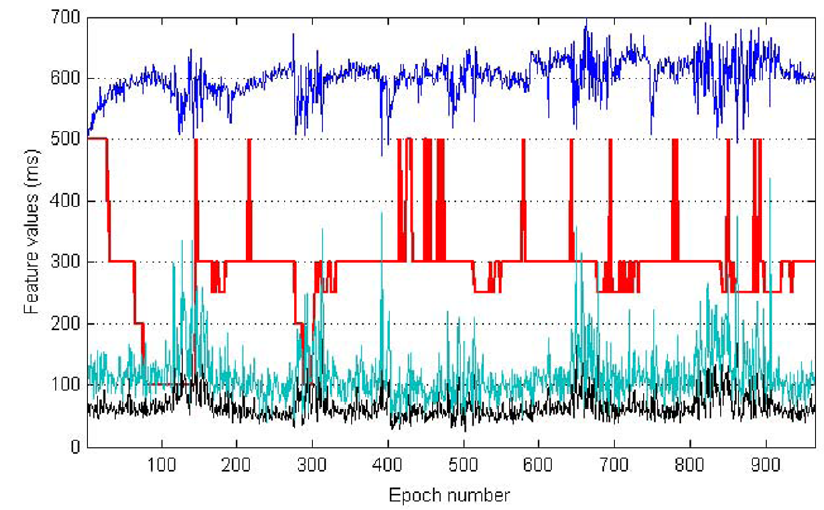 Sleep stage and obstructive apneaic epoch classification using single ...