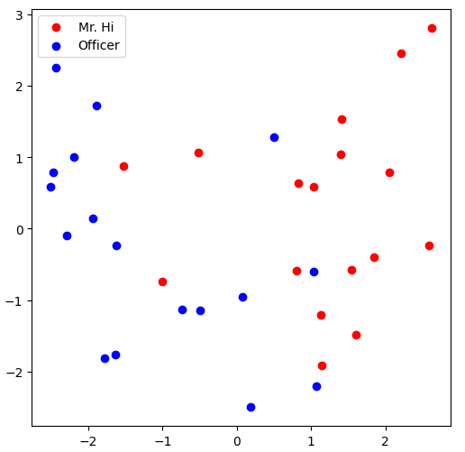 CS224W Colab1 node embedding