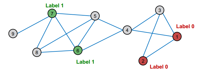 CS224W 5.1 Message passing and Node Classification
