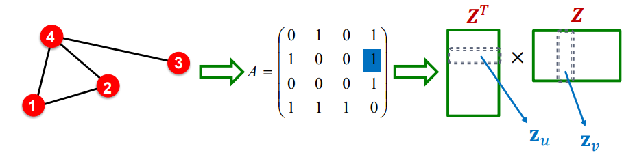 CS224W 4.4 Matrix Factorization and Node Embeddings