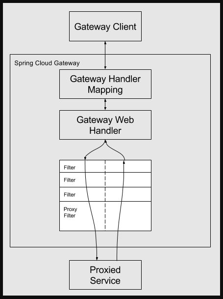 [Spring Cloud] Spring Cloud Gateway를 통한 Routing 및 JWT 공통 인증 ...