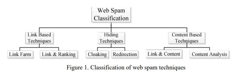 A SURVEY ON WEB SPAM DETECTION METHODS: TAXONOMY