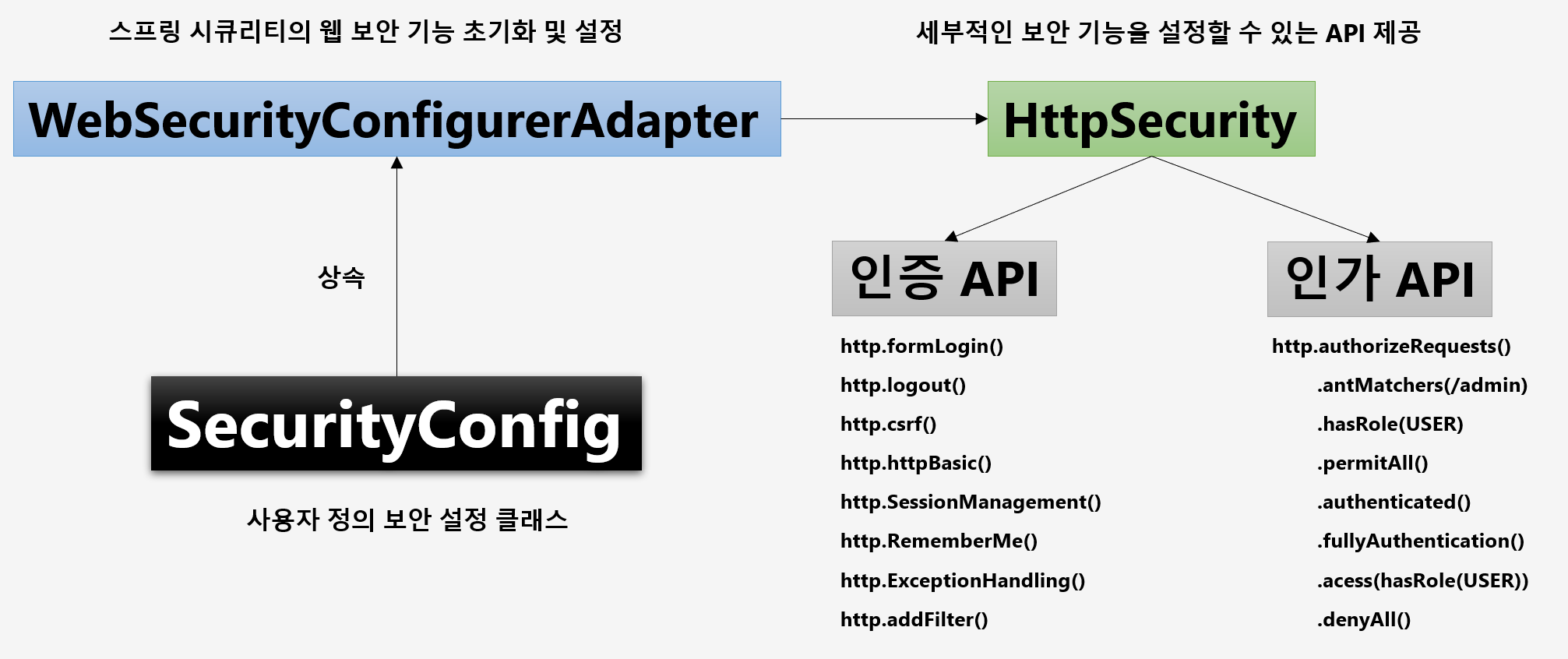 스프링 시큐리티 기본 API 및 Filter 이해