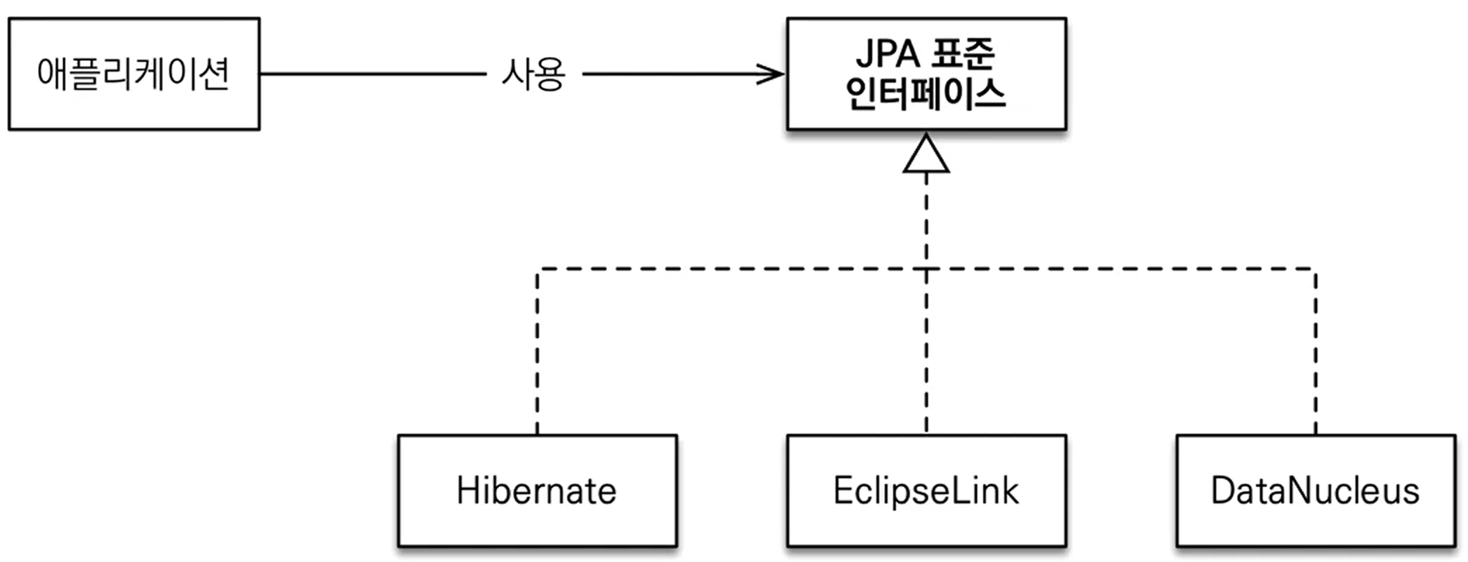 JPA 소개