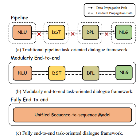 [NLP_dialog] Task Oriented Dialog System