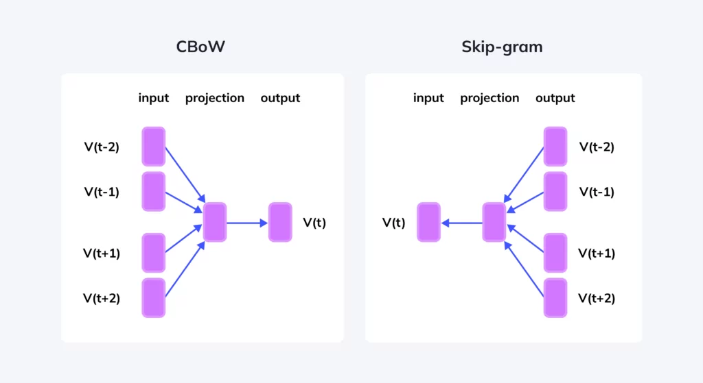 [NLP_models] Word2Vec, GloVe