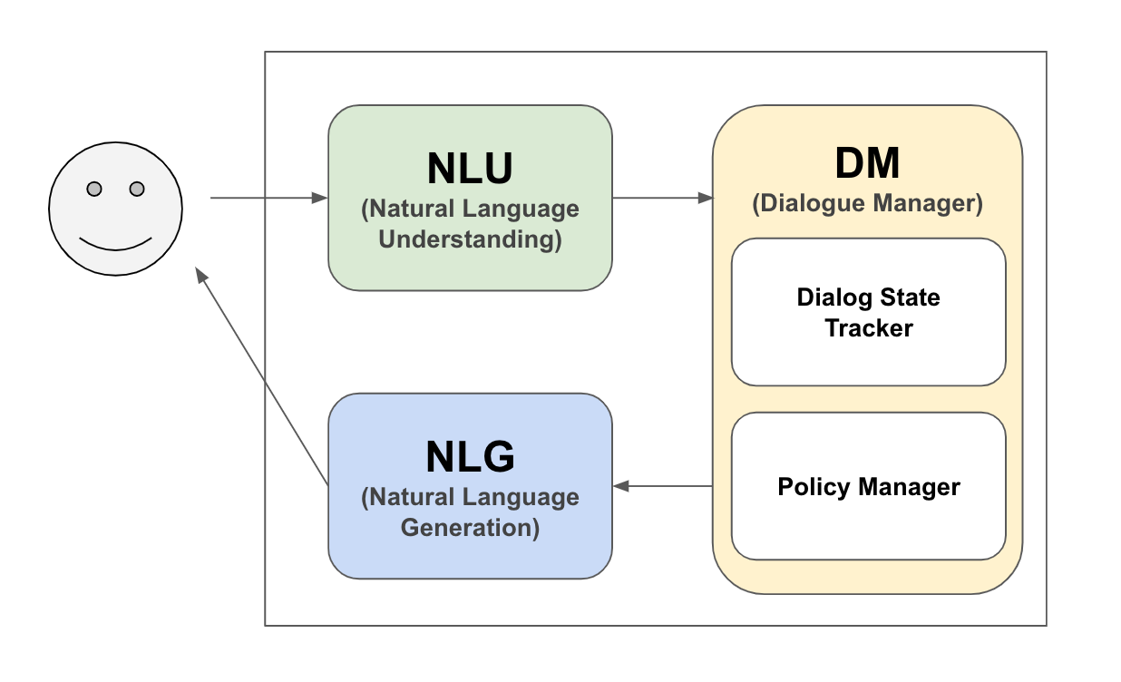 Nlpdialog Task Oriented Dialog System
