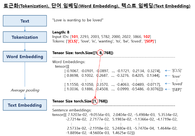 [NLP_basic] Tokenizer, Embedding