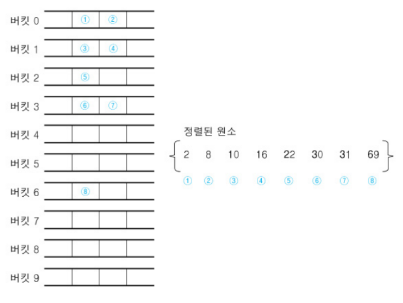 기수 정렬radix Sort 
