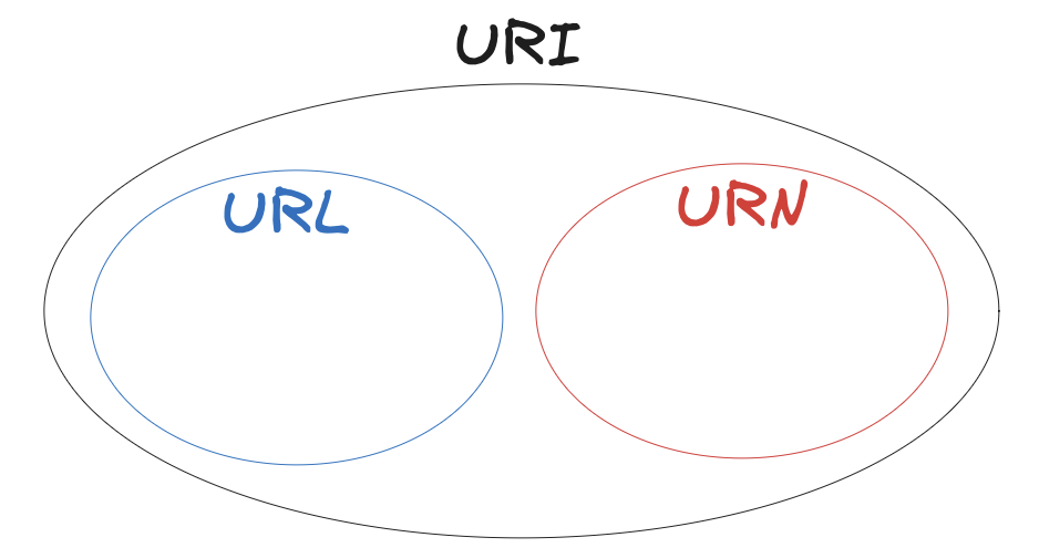 REST, URI, QueryString, PathVariable