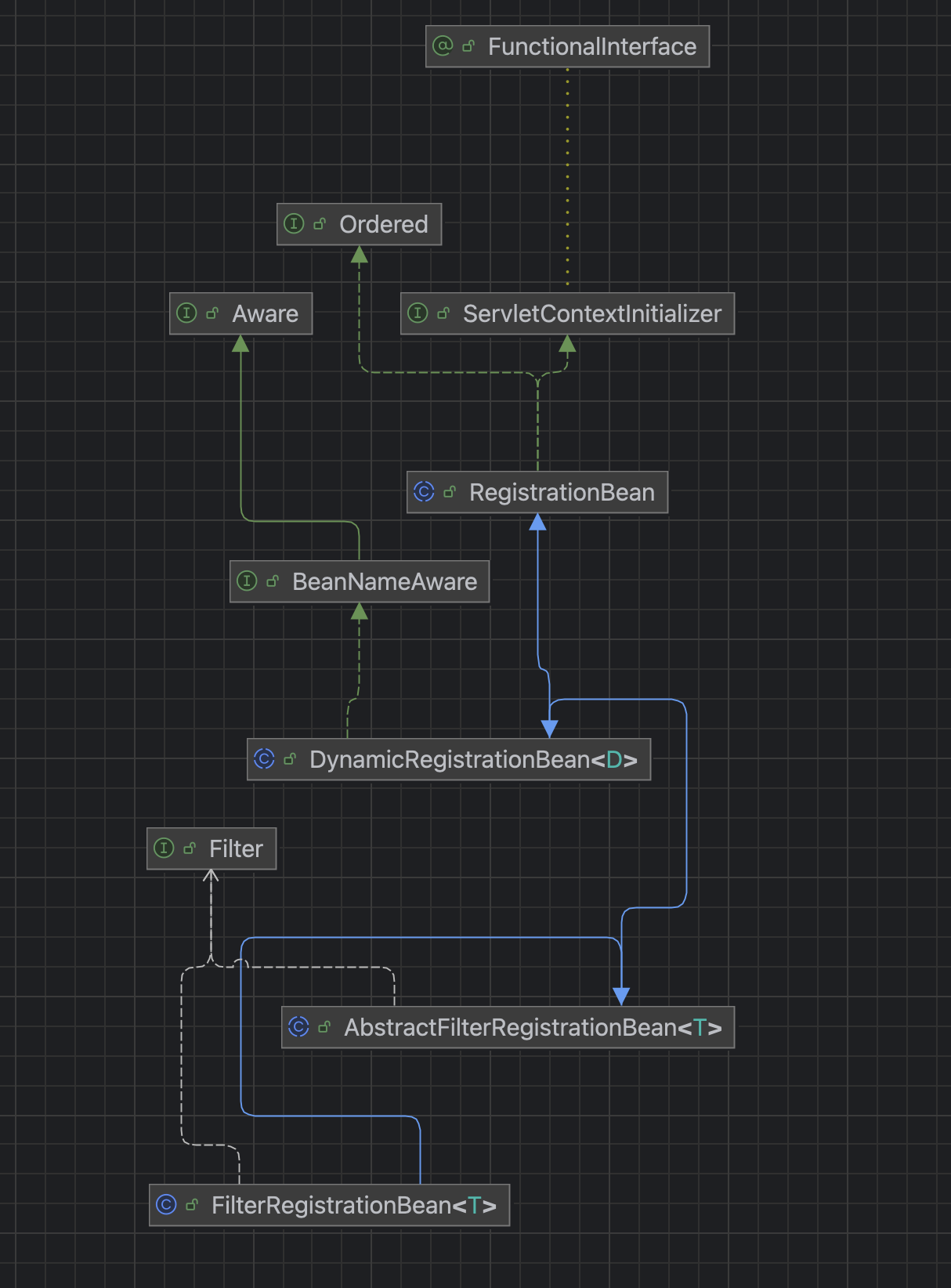 필터와 인터셉터