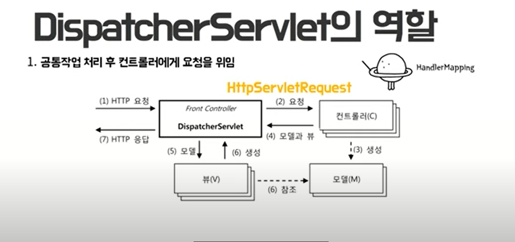 스프링 MVC와 DispatcherServlet