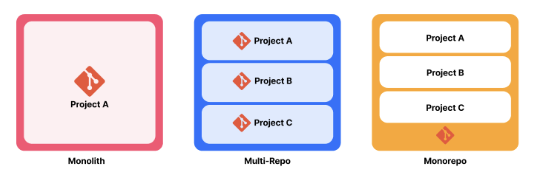 모노레포 (Mono Repo)
