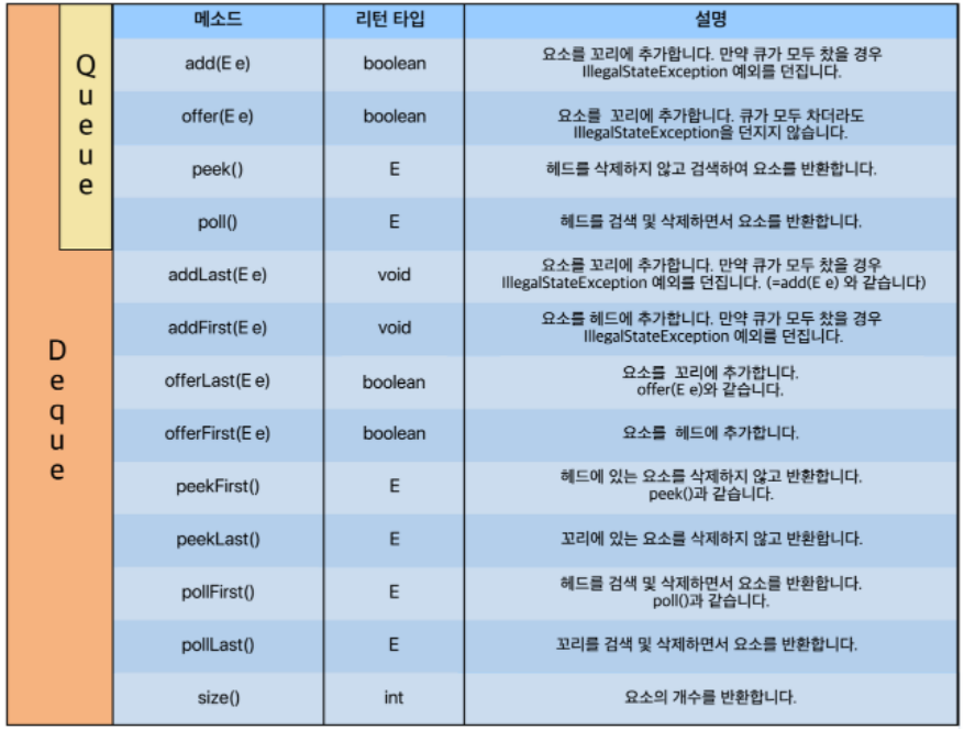 [Java] Collections Framework