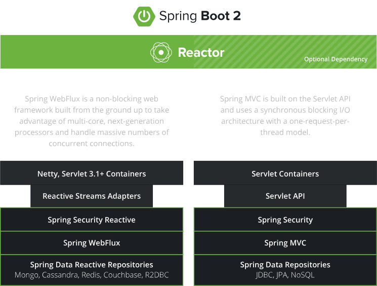 Spring MVC vs Spring Webflux