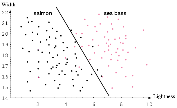 [ML] Bayesian Classifier (part 1)