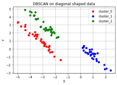 비지도학습(Unsupervised Learning) 클러스터링(Clustering) - (2) DBSCAN