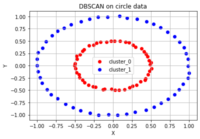 비지도학습(Unsupervised Learning) 클러스터링(Clustering) - (2) DBSCAN