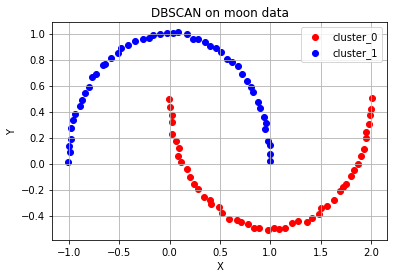 비지도학습(Unsupervised Learning) 클러스터링(Clustering) - (2) DBSCAN