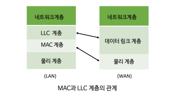 MAC계층과 LLC계층