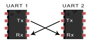 UART, SPI, I2C Basic