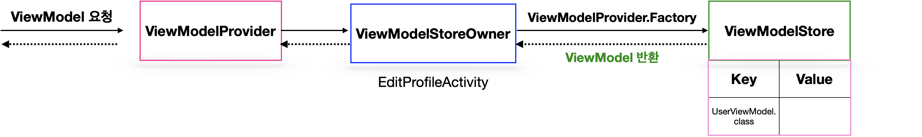 ViewModel에 대해 알아보자 ｜ Android Study