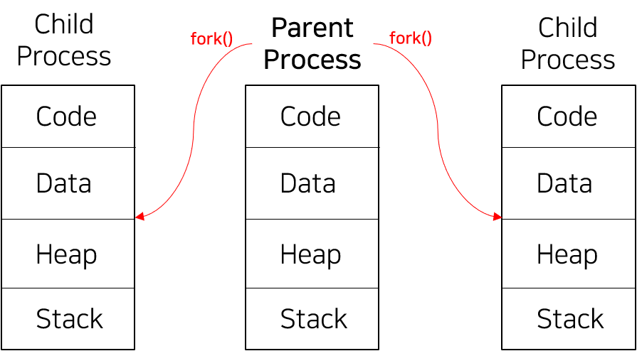 Process, Thread｜CS Study