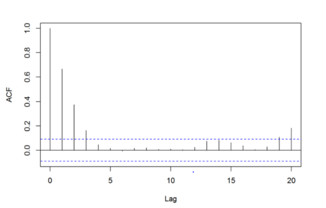 Timeseries AR process