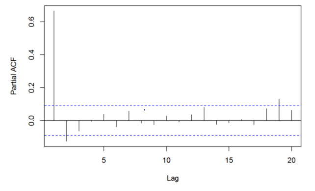 Timeseries AR process