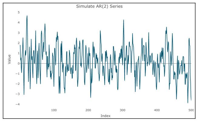 Timeseries AR process