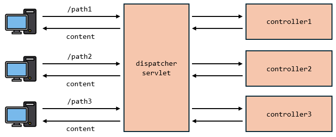 [Java] Servlet이란