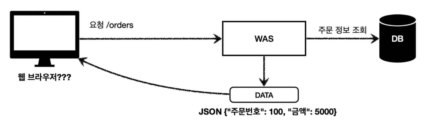 [Spring] 스프링 MVC 1편 정리 - 02