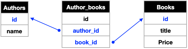 TIL | DataBase - RDBMS